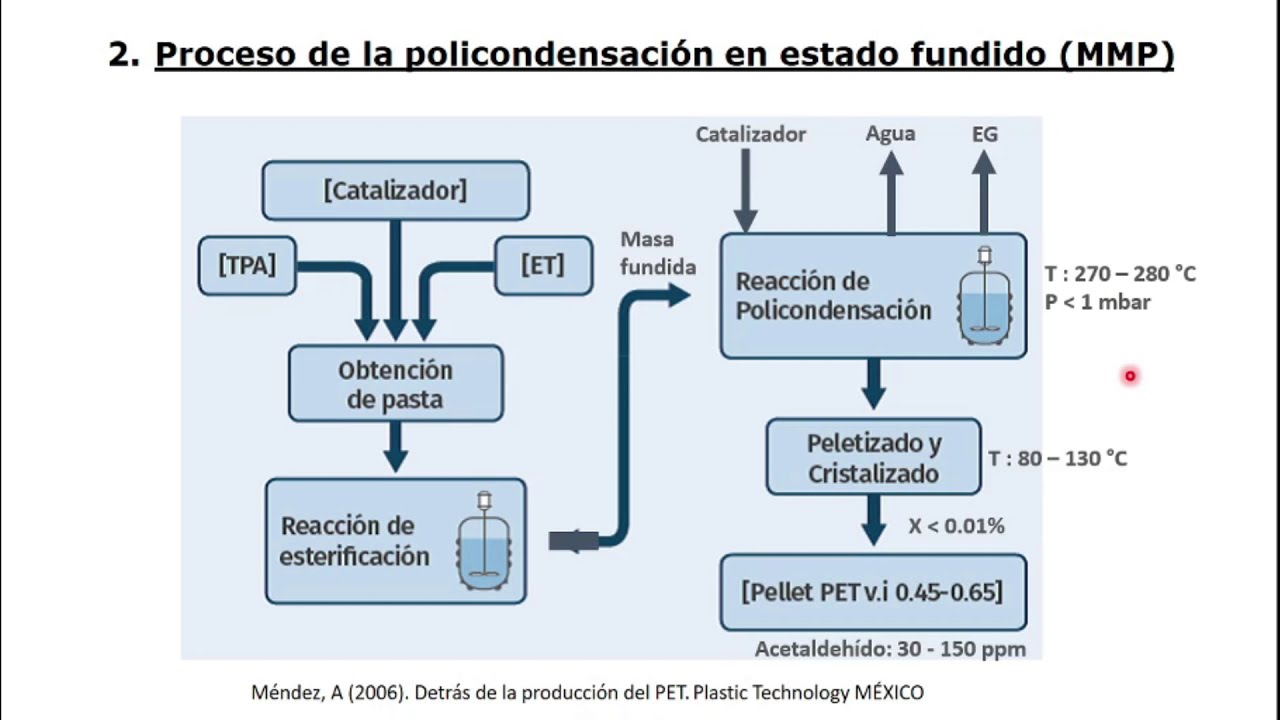 Producción del polietileno tereftalato (PET production)- Polimerización ...