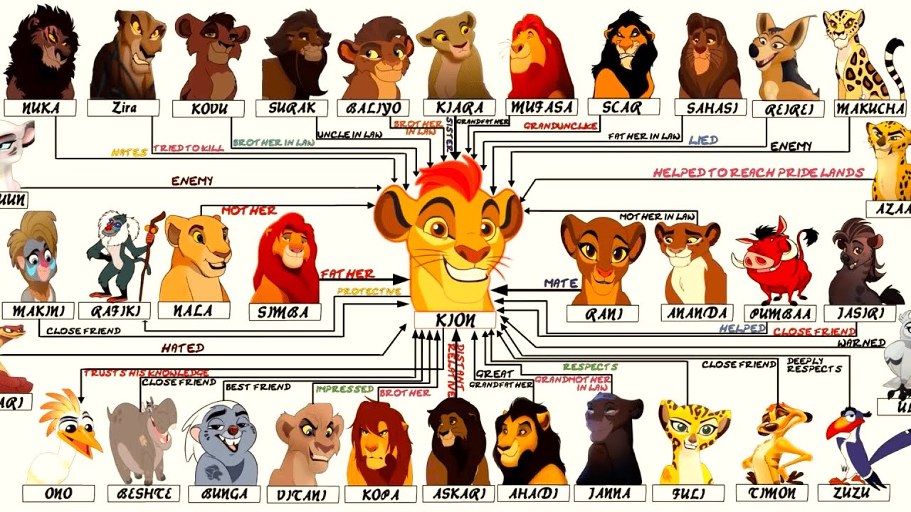 The Lion King: Kion's Relationships - YouTube