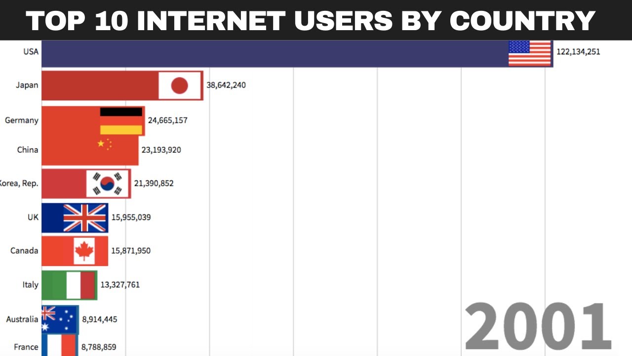 Top 10 Internet Users By Country from 1996-2019 - YouTube