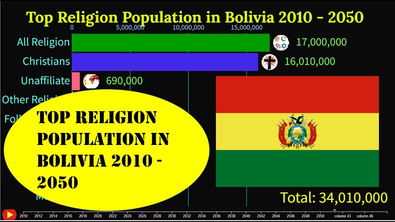 Top Religion Population in Bolivia 2010 - 2050 || Next Religion ...