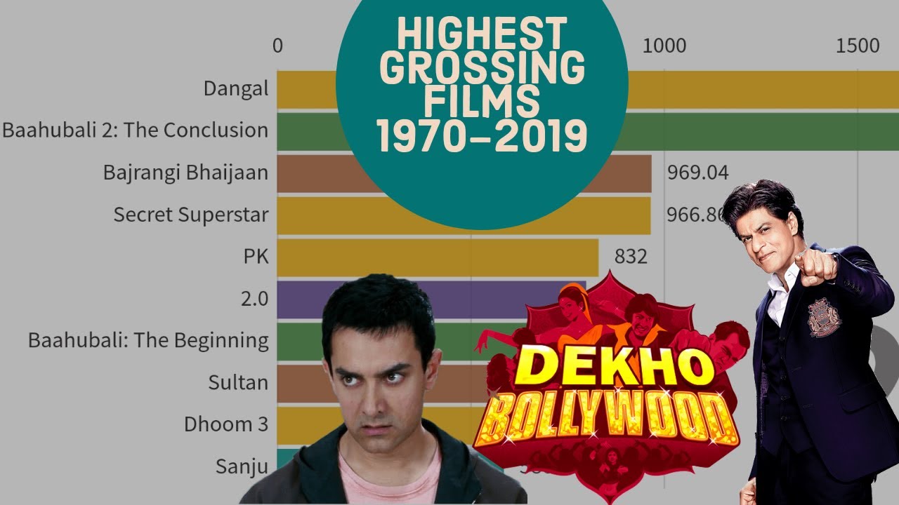 Timeline | Highest grossing Bollywood Film 1971-2019 | Bollywood Box ...
