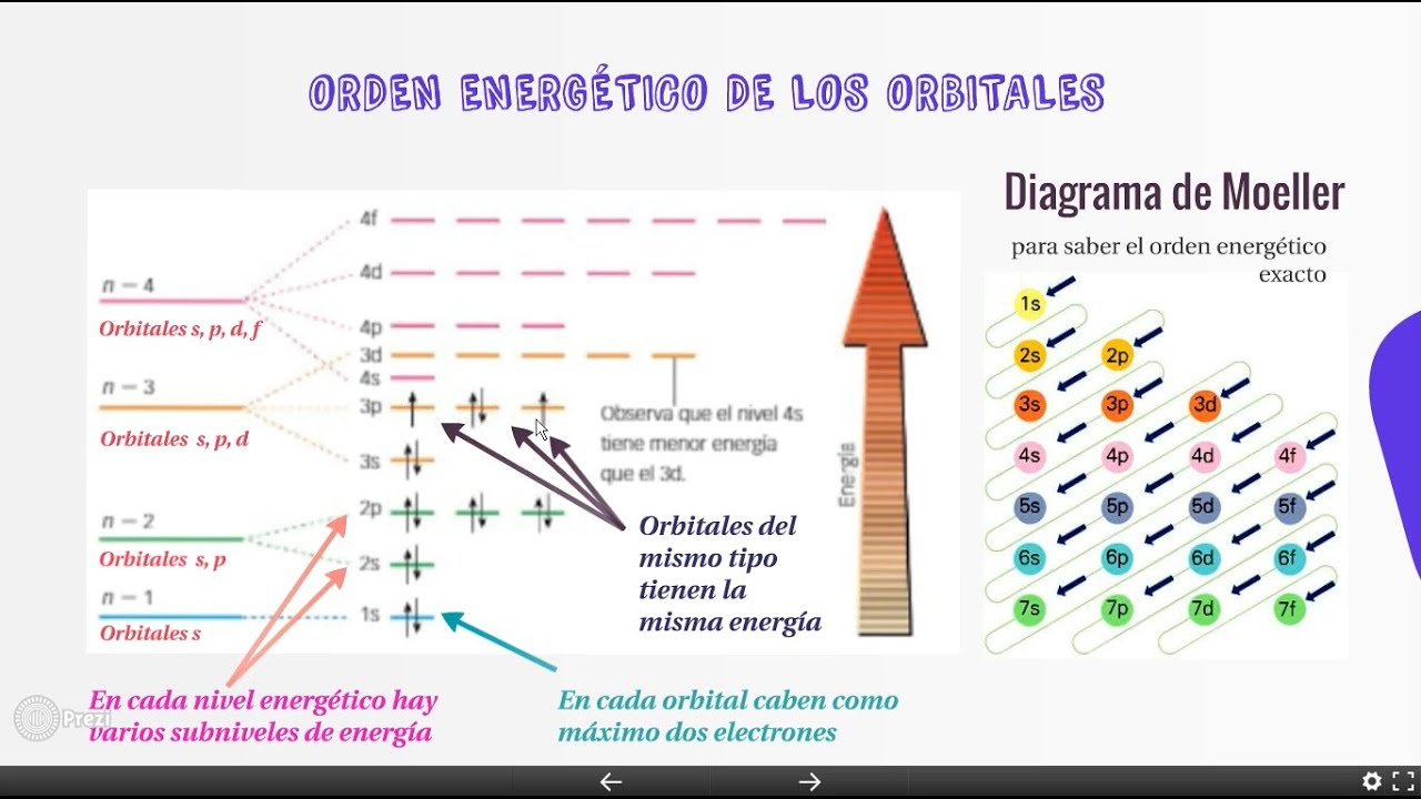 Modelos atómicos parte 3. Modelo mecano cuántico - YouTube