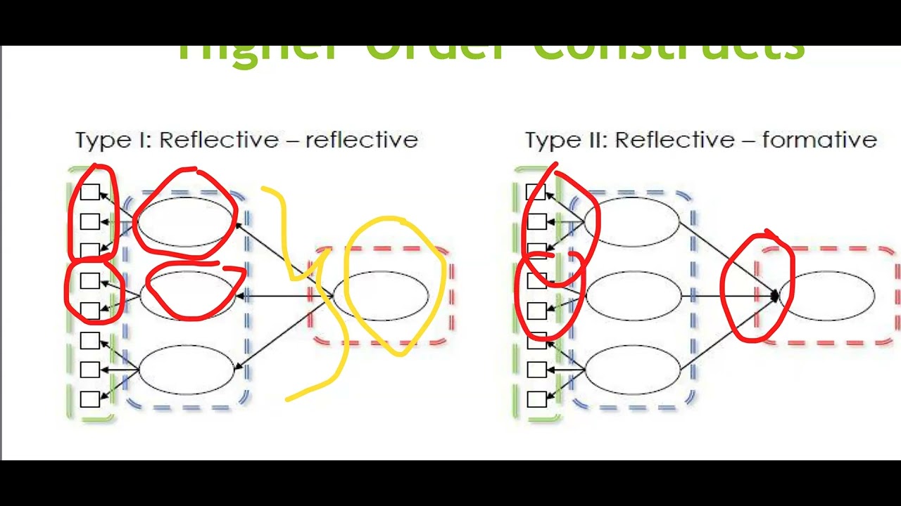 First Order vs Second Order in SEM PLS - YouTube