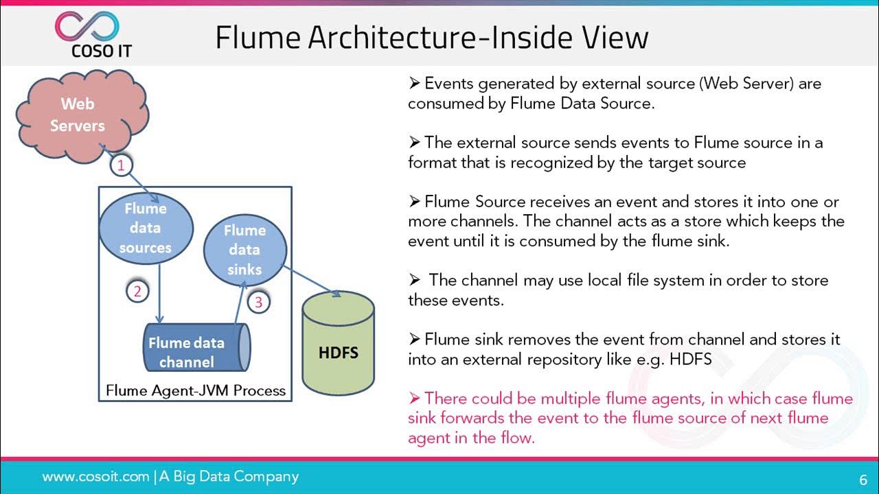Apache Flume Tutorial | Apache Flume Architecture | COSO IT - YouTube