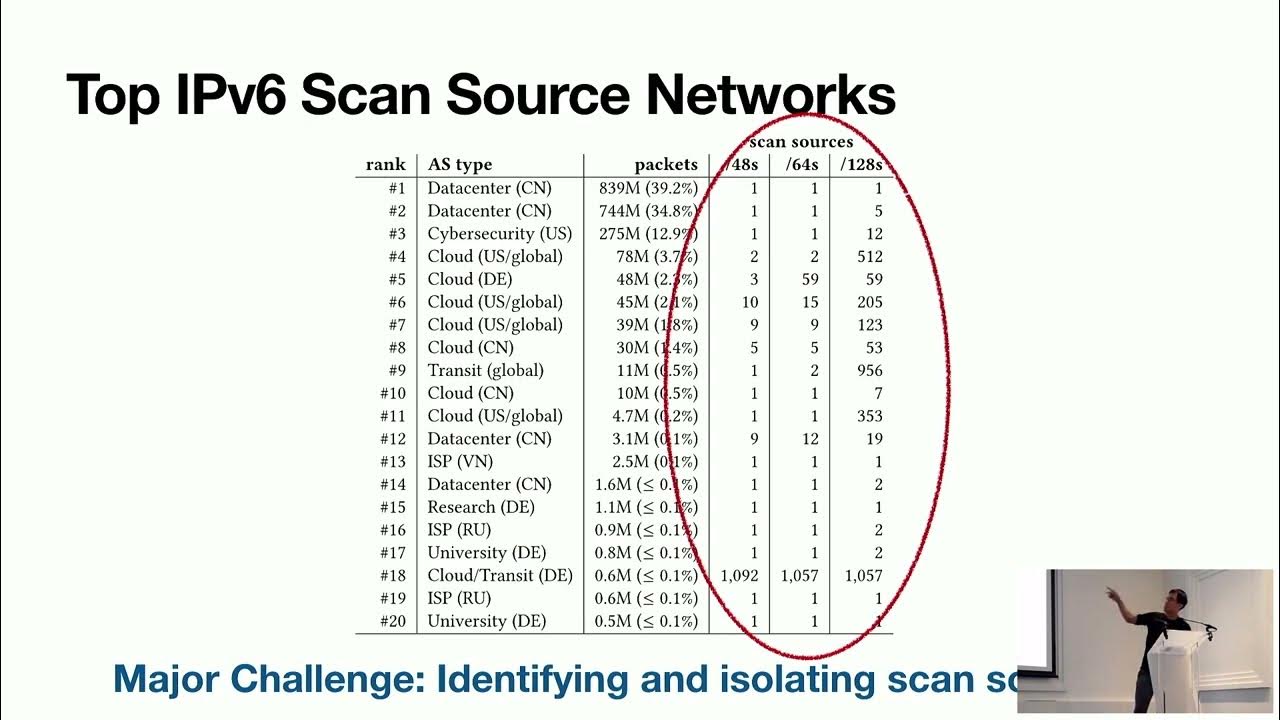 Illuminating Large-Scale IPv6 Scanning in the Internet (IMC '22) - YouTube