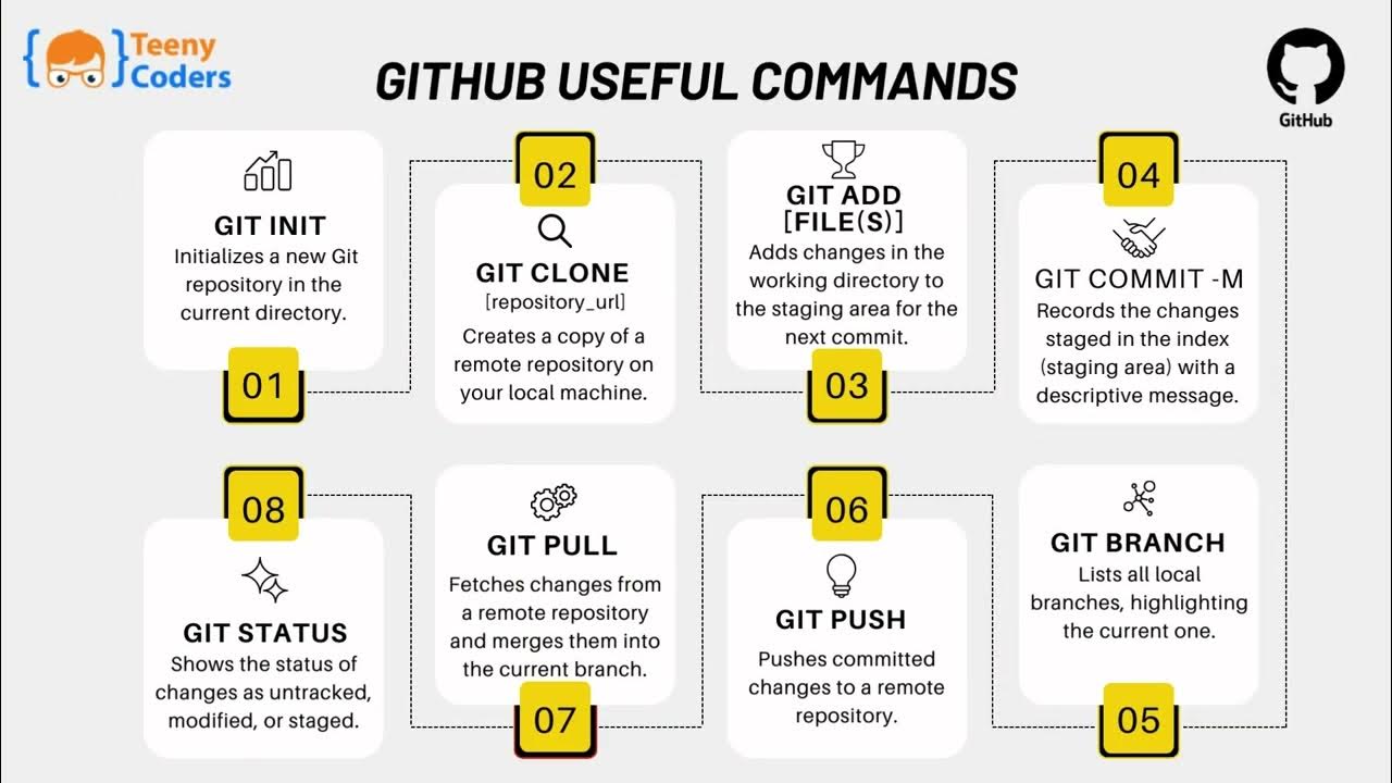 GITHUB Commands and its Use | GIT FEATURES - YouTube