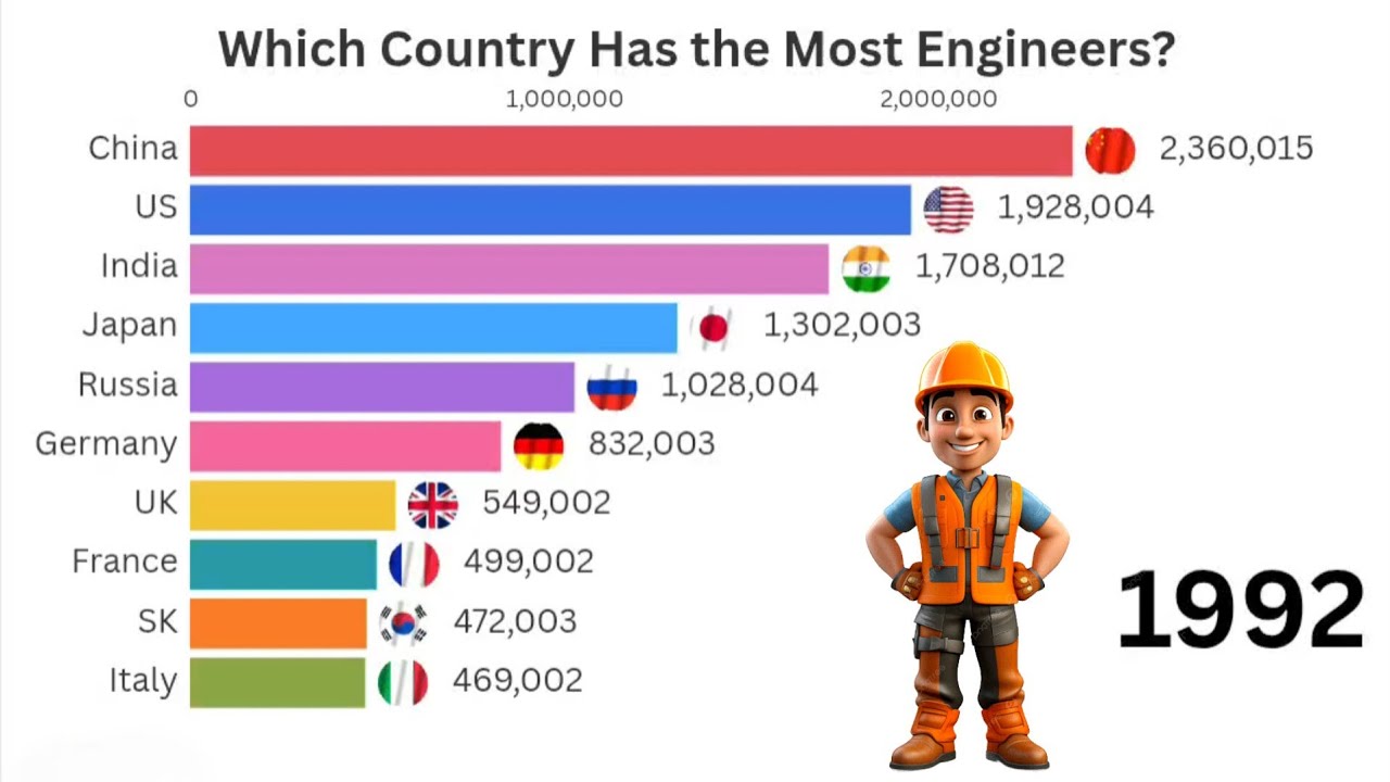 Engineer Power: Which Country Leads the World? (1990–2025) - YouTube