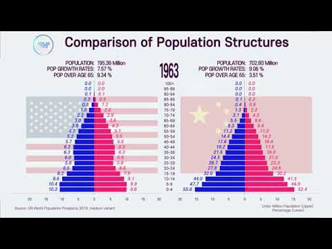 Population comparison - YouTube