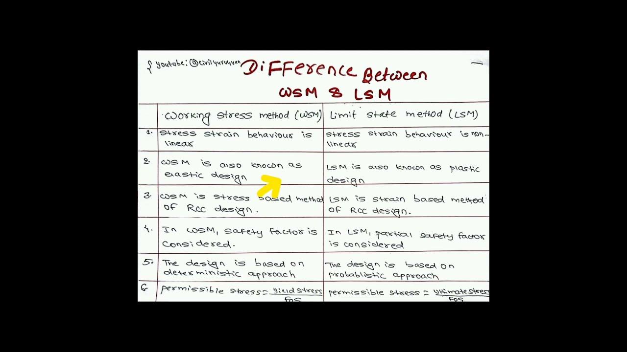 DIFFERENCE BETWEEN WORKING STRESS METHOD (WSM) AND LIMIT STATE METHOD (LSM) || WSM vs LSM ...