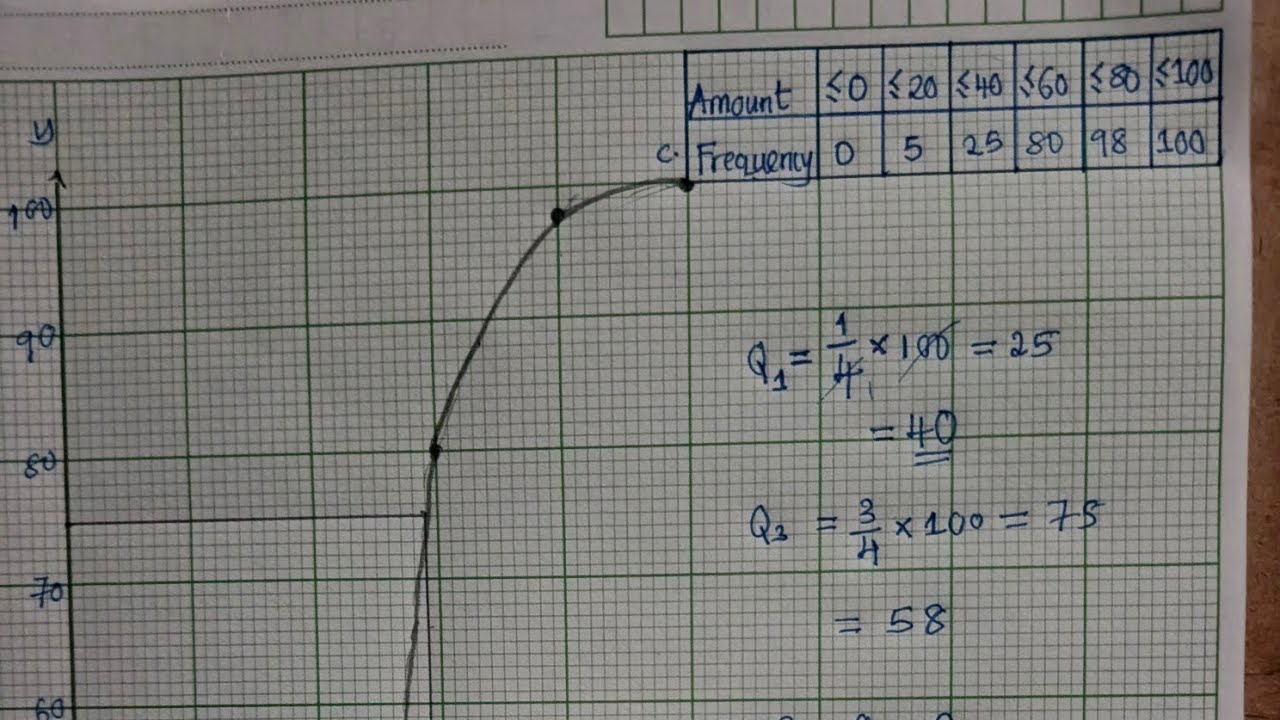 Graphing Cumulative Frequency | Statistics | Semi Interquartile Range ...