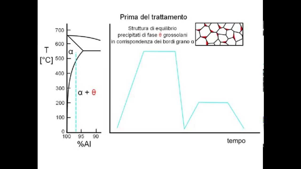 Tempra di soluzione ed invecchiamento - YouTube