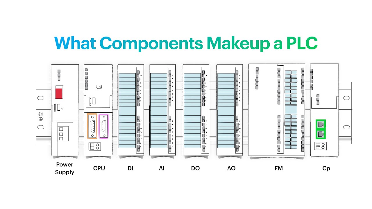 PLC Components Explained under 3 Minutes (Clear & Simple) - YouTube