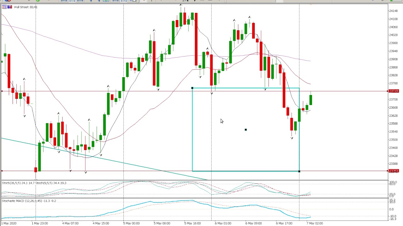 Trend Trading Strategy Technical Analysis DOW Jones Today 7 May 2020 ...