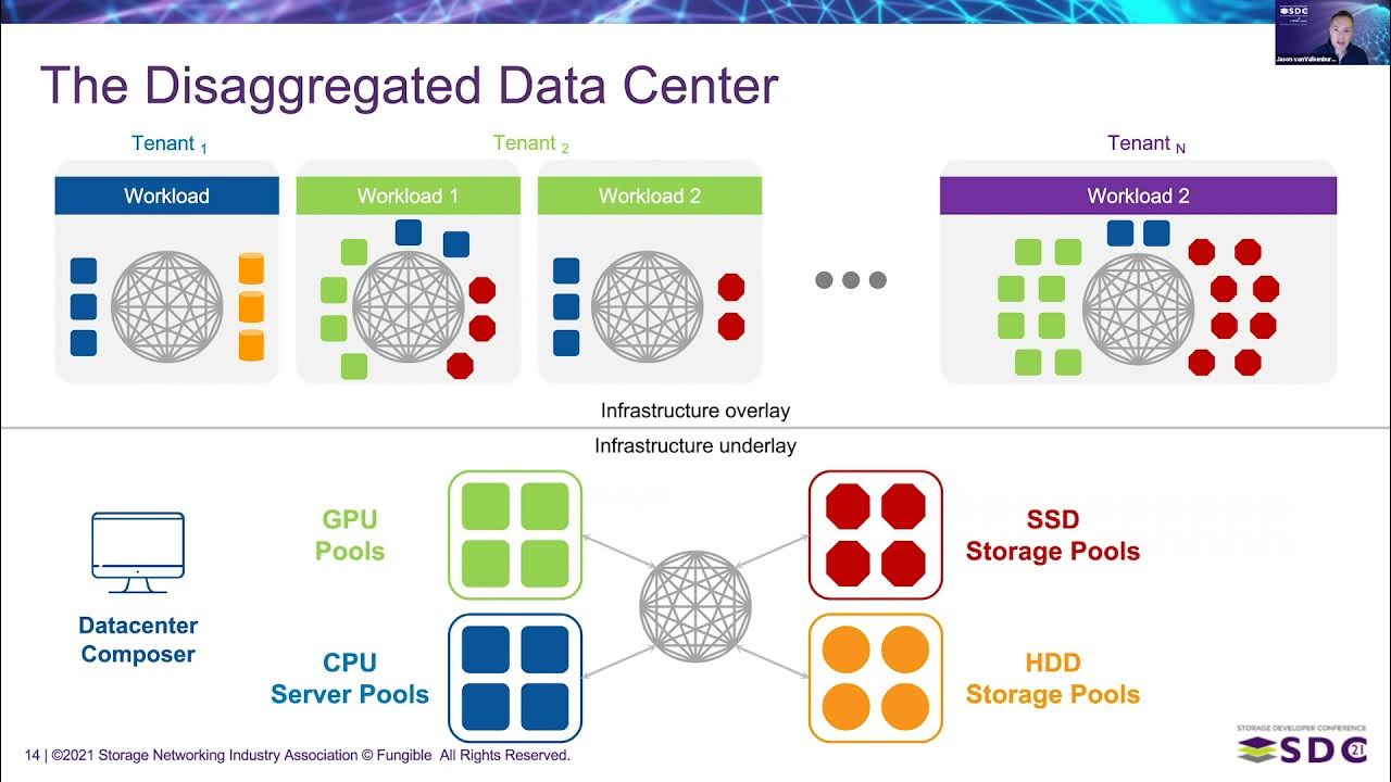 SDC2021: Disaggregated Data Centers: Challenges and Opportunities - YouTube
