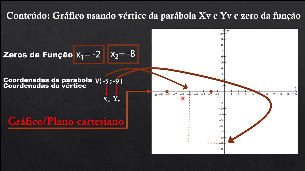 Gráfico envolvendo vértice da parábola Xv e Yv e zero da função - YouTube