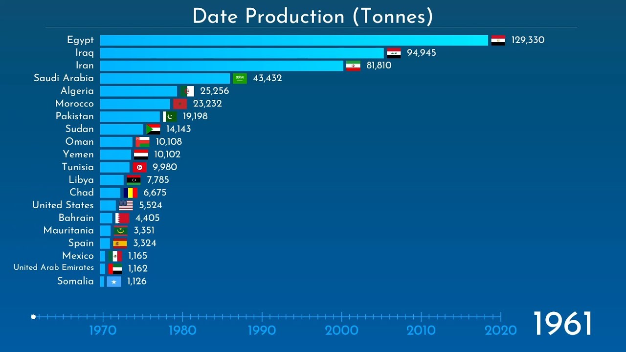 Top Dates Producers | 1961-2020 - YouTube