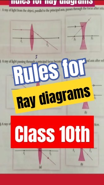 How to Draw Ray Diagram | Rules of Drawing Ray Diagram | Concave Lens ...