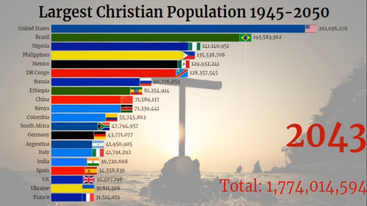 Christian Population in the world 1945-2050 || Christians Population ...