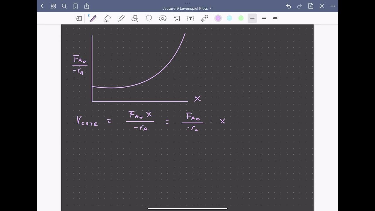 Lecture 9 Levenspiel Plots - YouTube