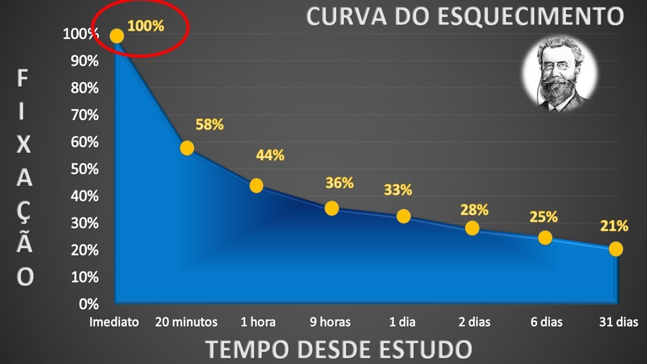 Curva Do Esquecimento De Ebbinghaus - RETOEDU