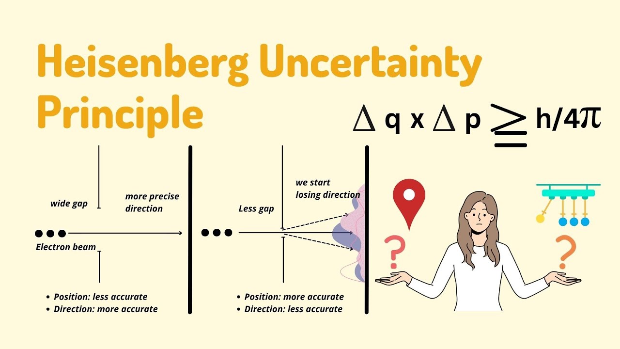 What is Heisenberg Uncertainty Principle I Science with Yash - YouTube
