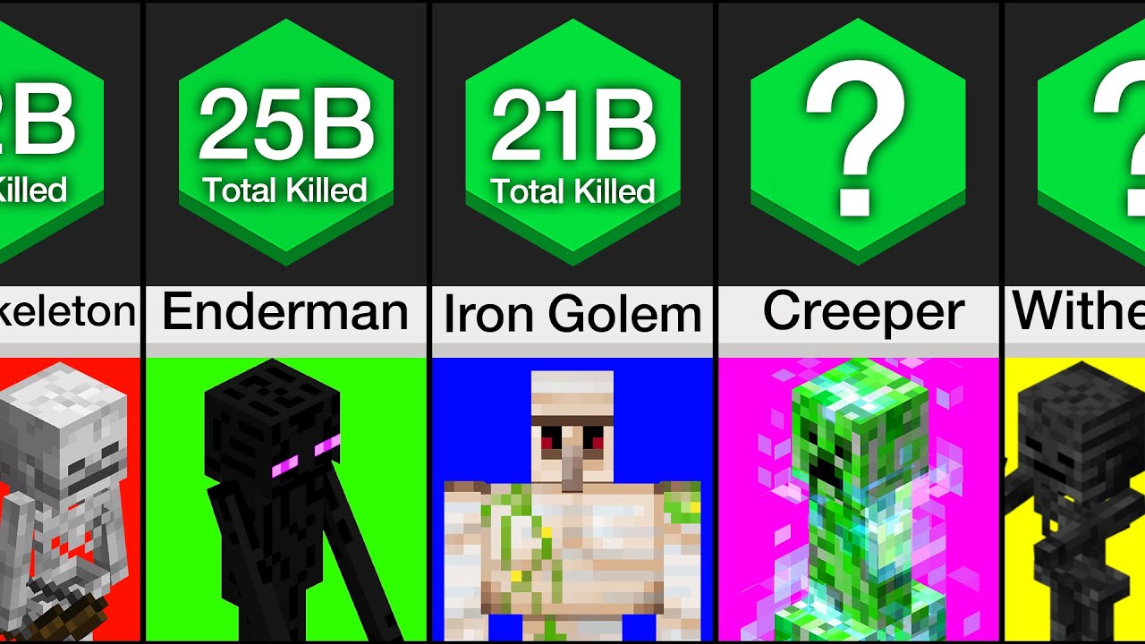 Comparison: Minecraft Mobs Ranked By Total Kills - YouTube