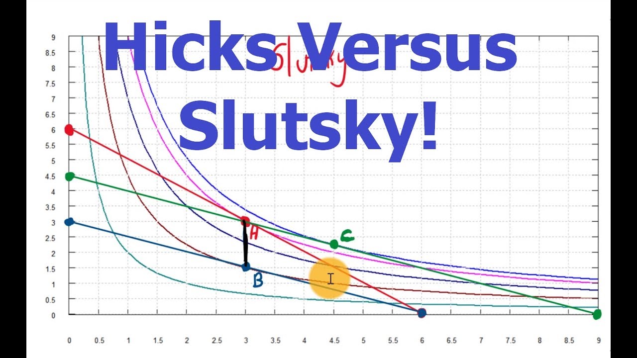 Slutsky versus Hicks! Income & Substitution, Equivalent Variation ...