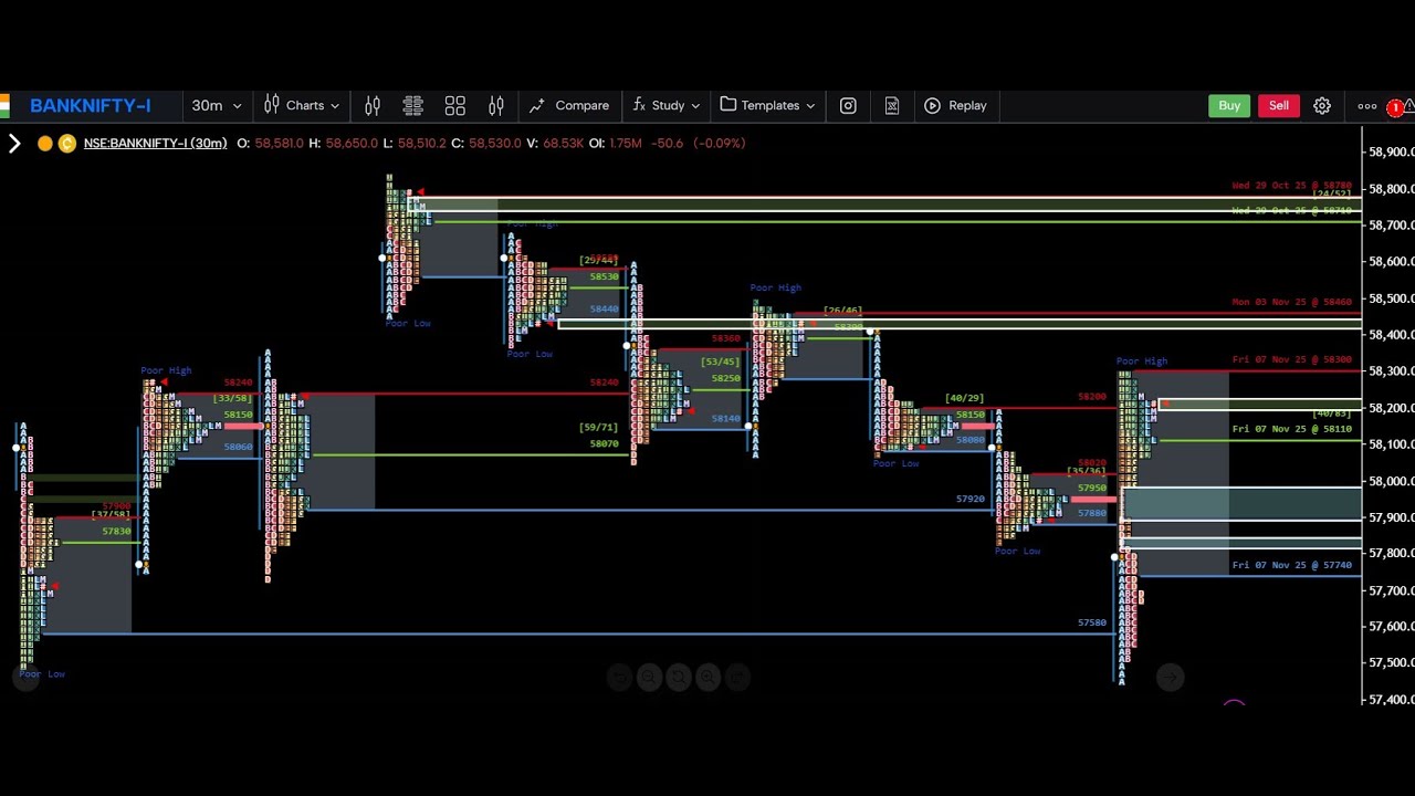 SMARTPROFILE BANK NIFTY, NIFTY 10/11/2025 MARKET PROFILE AND ORDER FLOW ...
