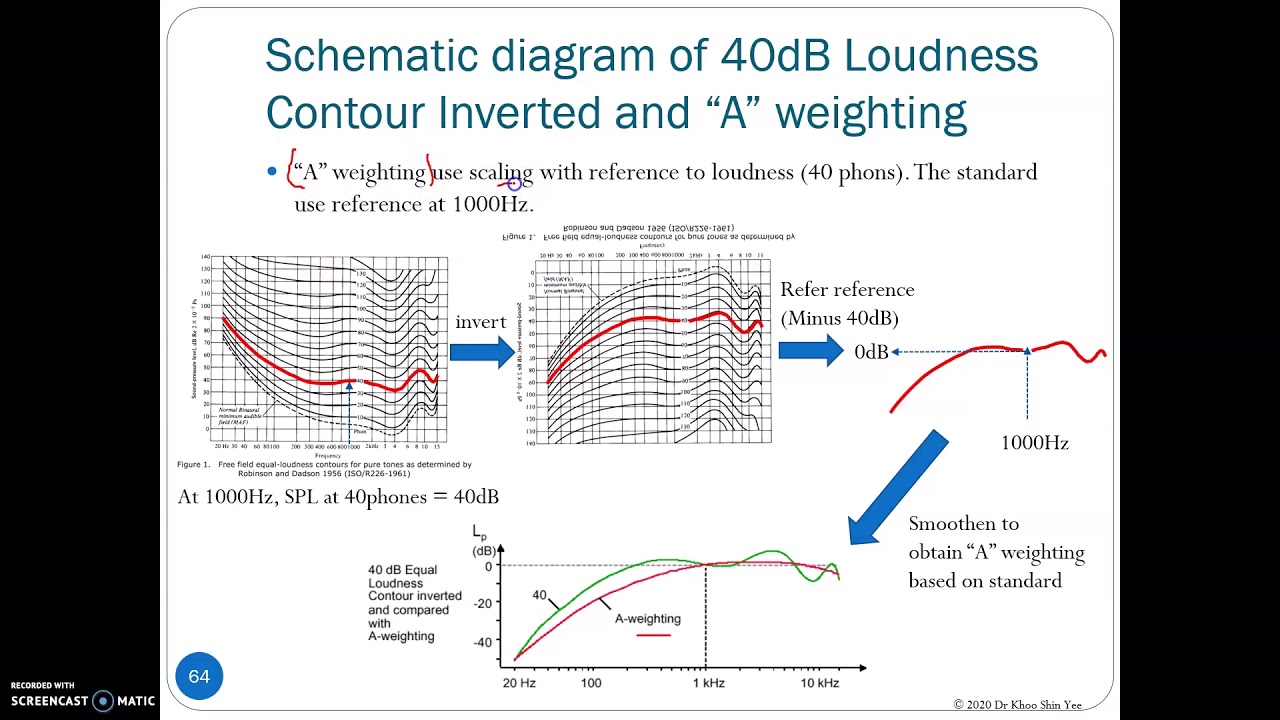 Fundamental of Acoustics Part 6 Flat weighted vs A weighted Sound ...