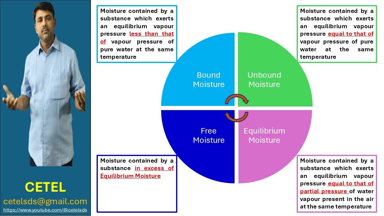Definition Bound Moisture, Unbound Moisture, Equilibrium Moisture and ...