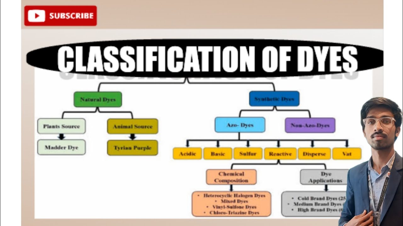 Classification of Dyes - YouTube