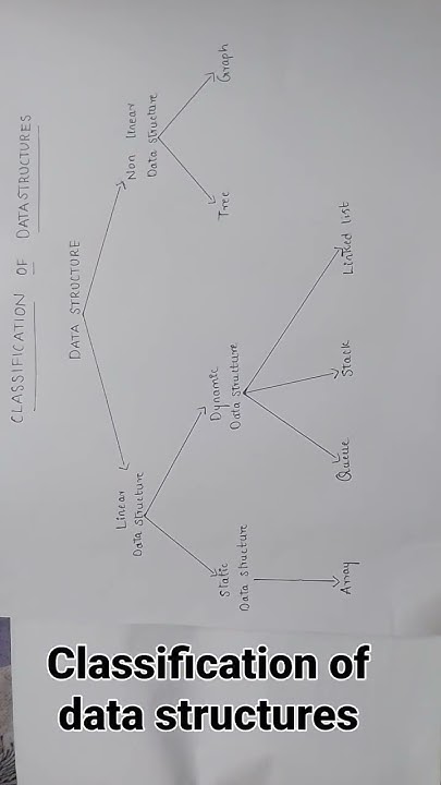 Classification of data structures # Data structures - YouTube
