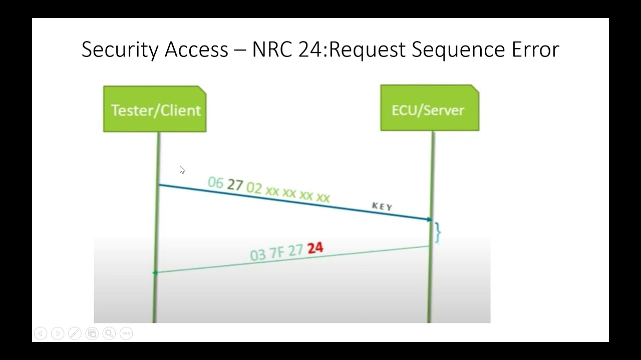 Unified Diagnostic Service UDS Security Access 0x27 YouTube Unified Diagnostic Service UDS Security Access 0x27 YouTube