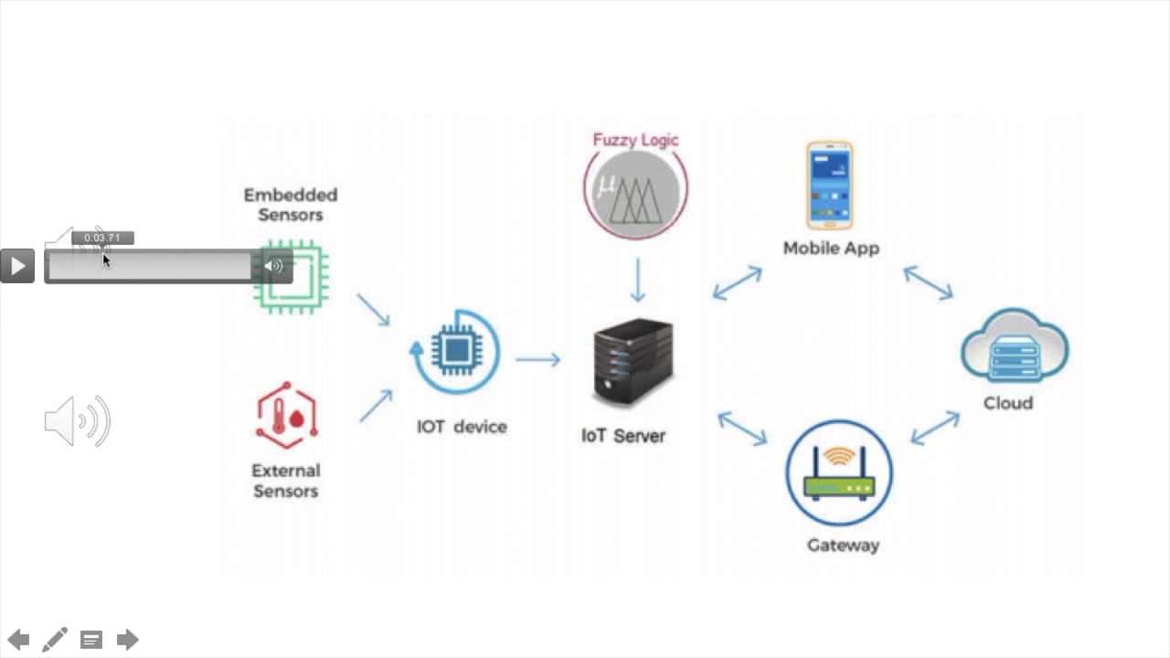 Team UniKL MIIT for Maxis NB IoT Challenge - YouTube