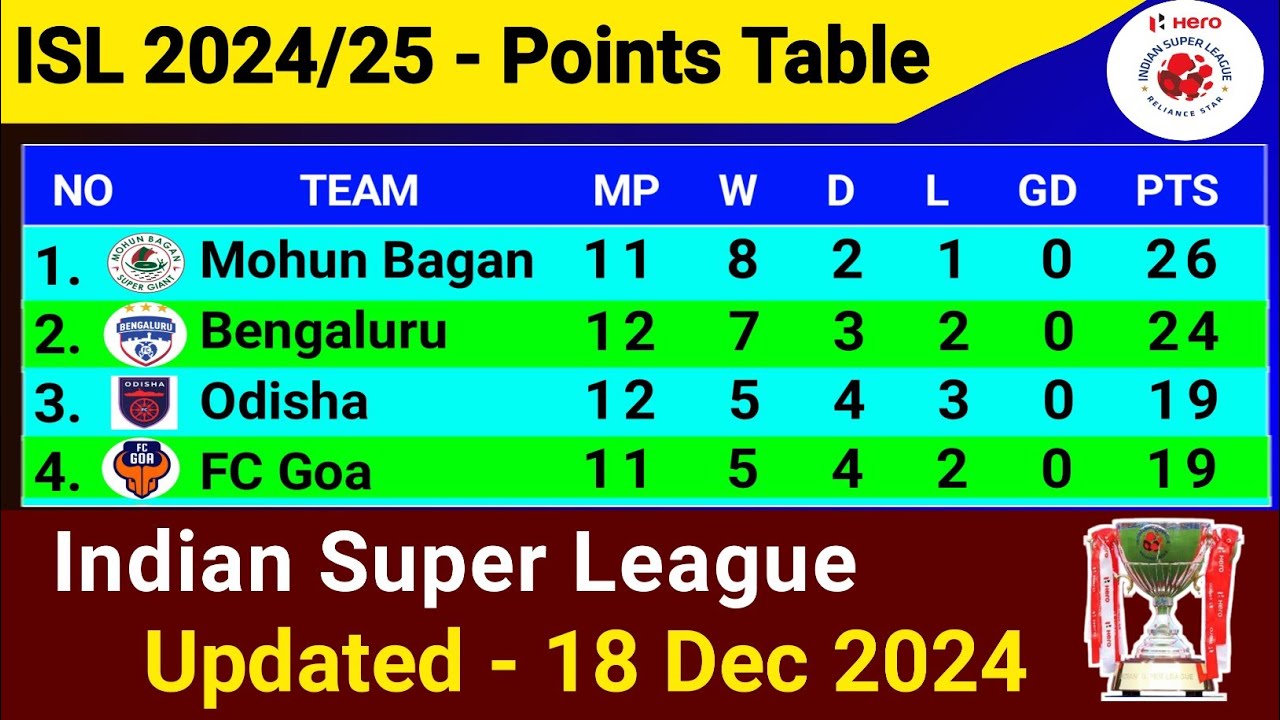 🔴 ISL Live standings Points Table | Update - 18 Dec 2024 | Indian Super ...