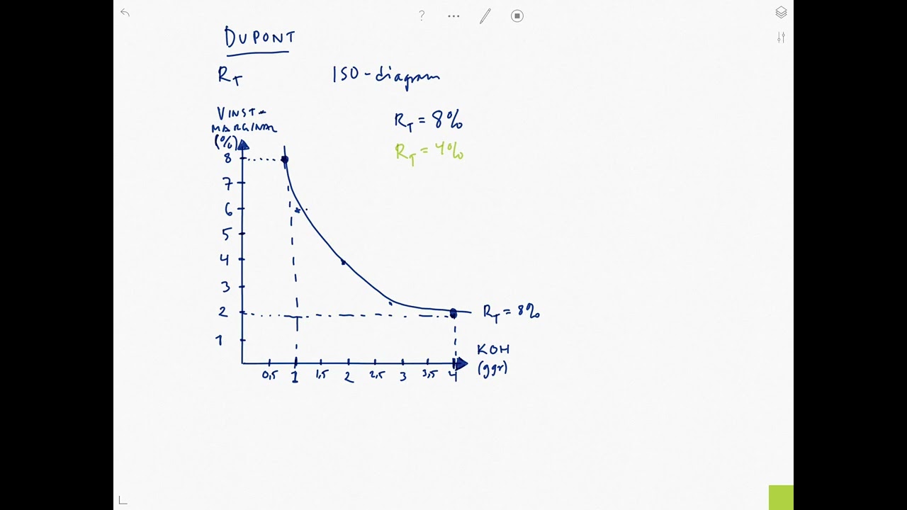 DuPont-modellen och visualisering via graf (ISO-diagram) - YouTube