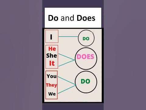#English Grammar #English Grammar do and does #do and does #do vs does ...