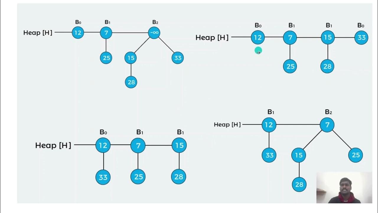 Fibonacci Heap, Binomial heap, Pairing heap . Group 10. #fibonacci #binomial #pairingheap - YouTube