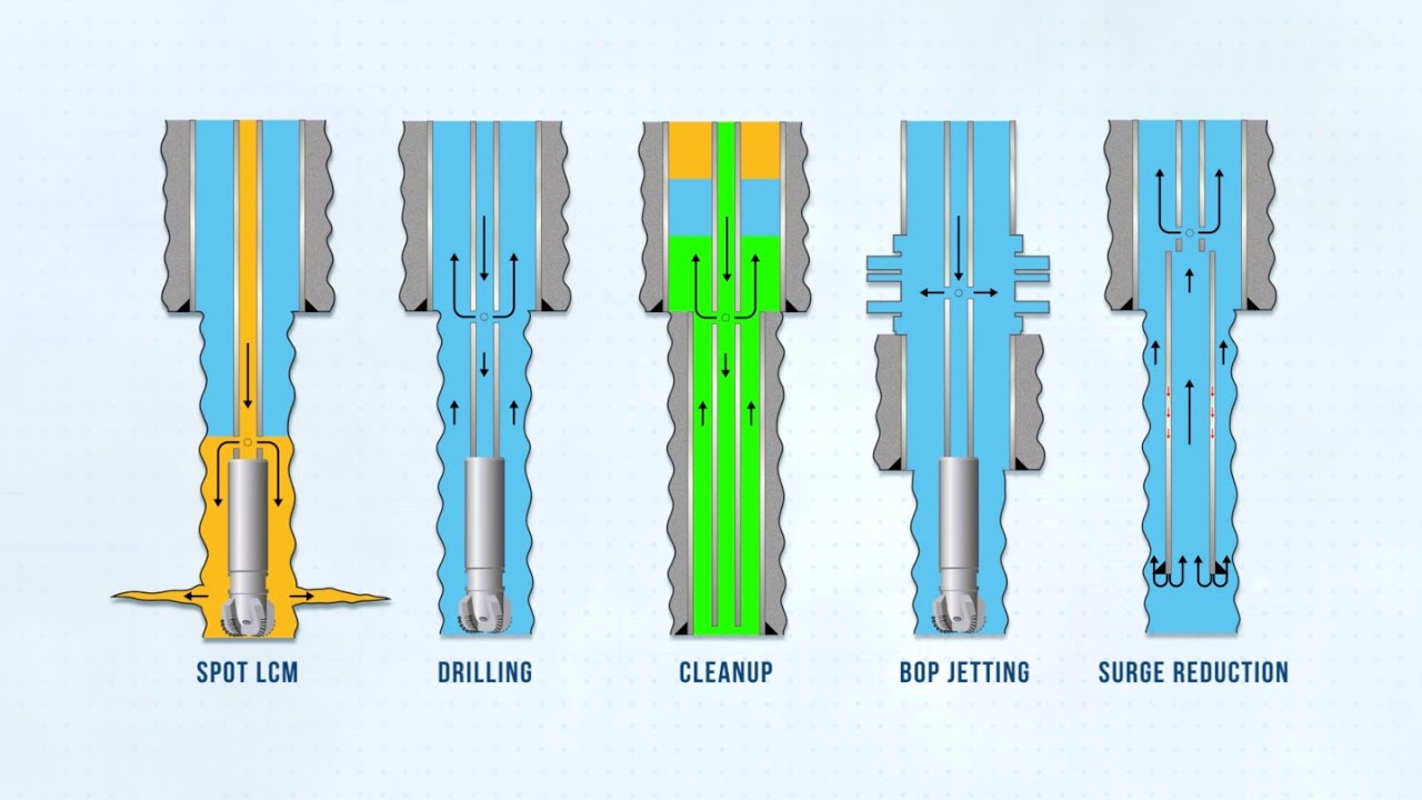 Circulation Sub and Downhole Hydraulics - YouTube