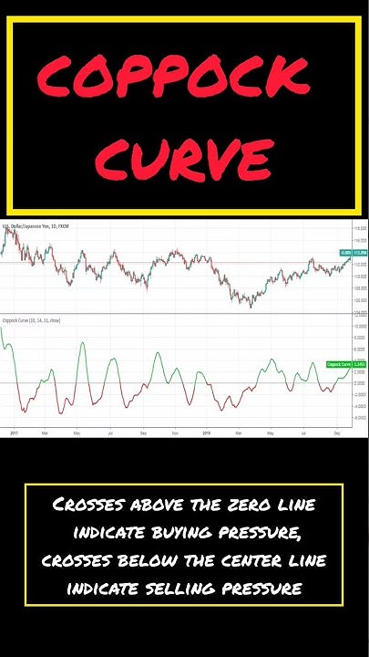 Coppock Curve Indicator #shorts - YouTube