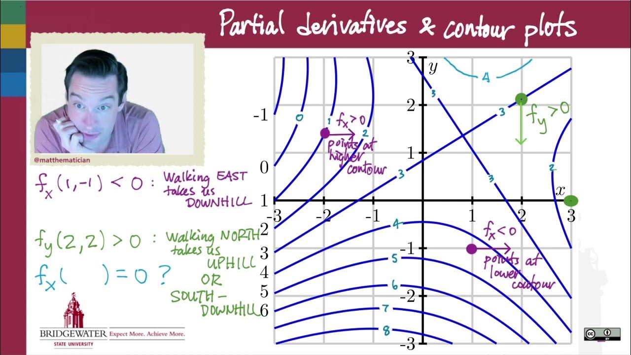 261.10.3.6 Contour Plots and Partial Derivatives - YouTube