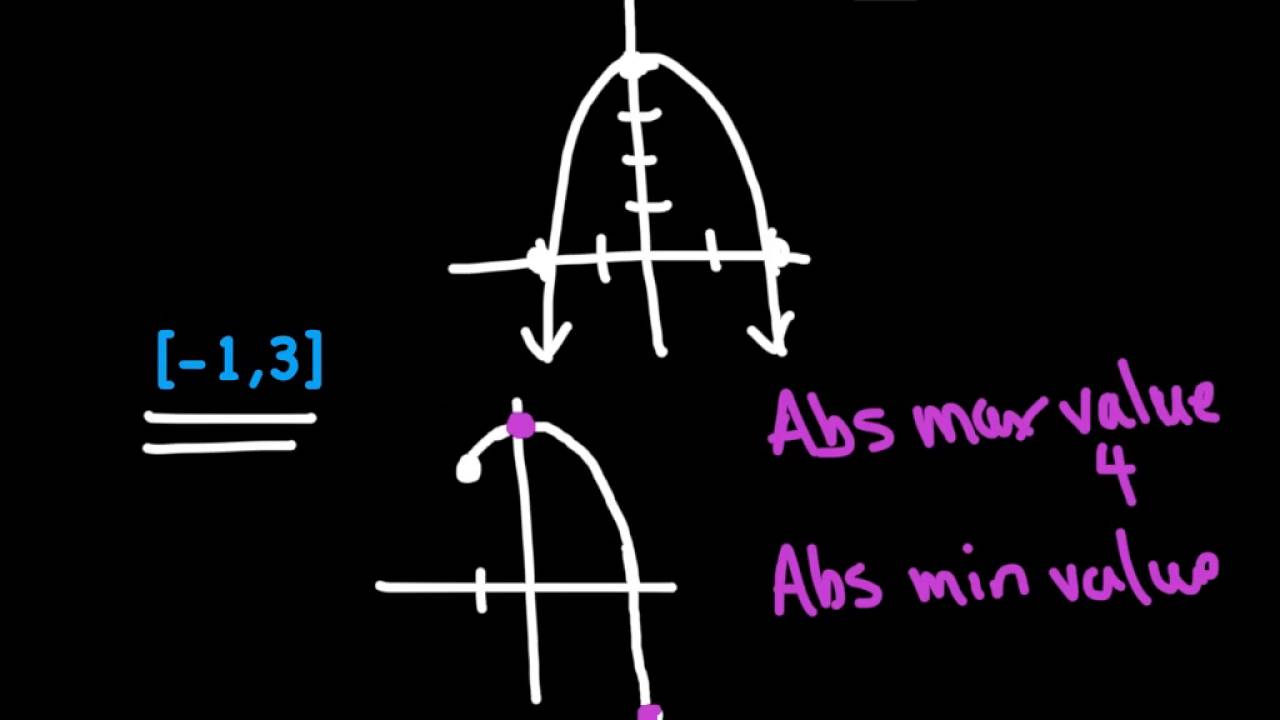 AP Calculus - Absolute Extrema - YouTube