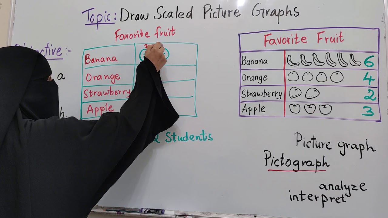 Grade 3 - Lesson - DRAW SCALED PICTURE GRAPHS - YouTube