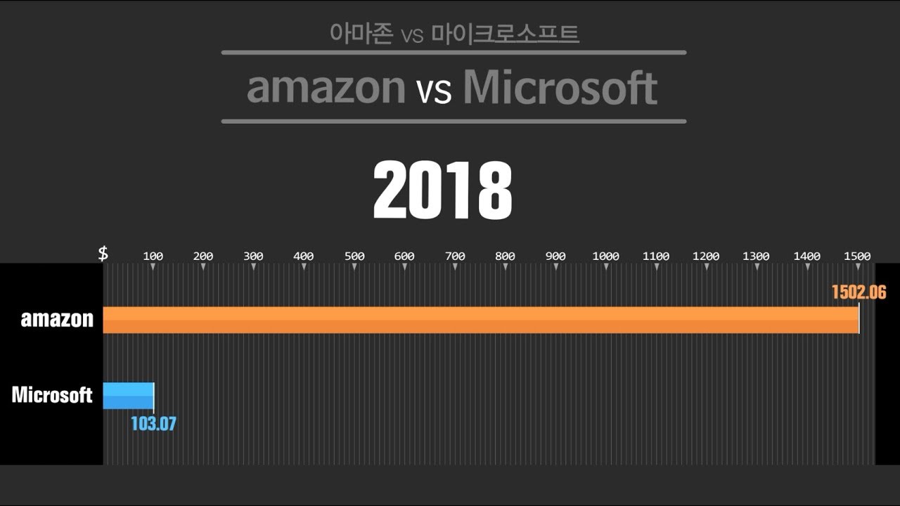 amazon vs Microsoft(아마존vs마이크로소프트) - YouTube