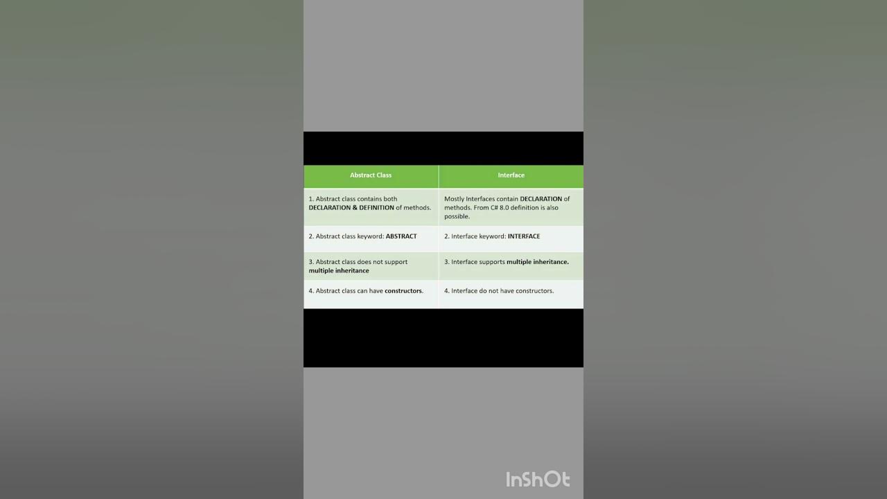 Abstract Class vs Interface-Explained Simply #softwaredevelopment #tech ...