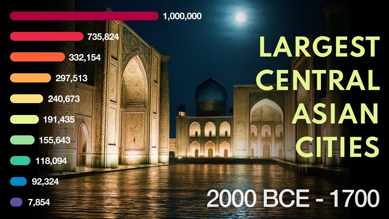Rise & Fall of Central Asian Cities — Bar Chart Race Timeline (2000 BCE ...