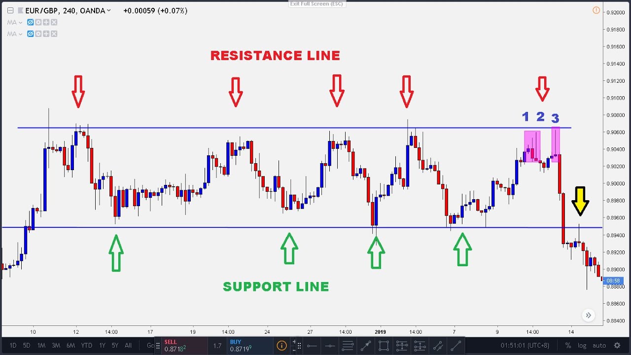 Best Approach To Determine Support and Resistance In Boom and Crash ...