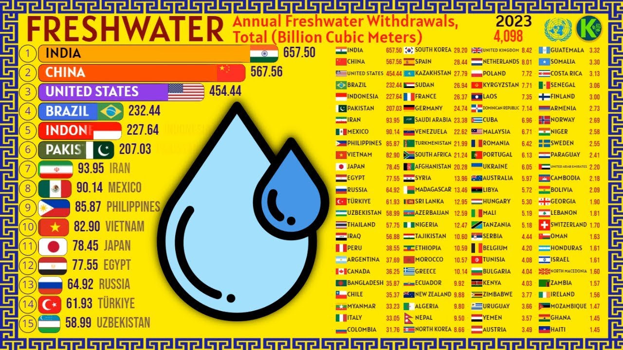 The Best Countries by Annual Freshwater Withdrawals Production - YouTube