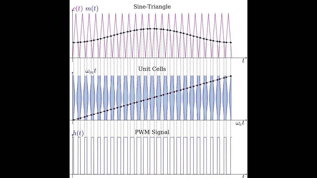 PWM Unit Cell Triangle #github #fourierseries #maths #python - YouTube
