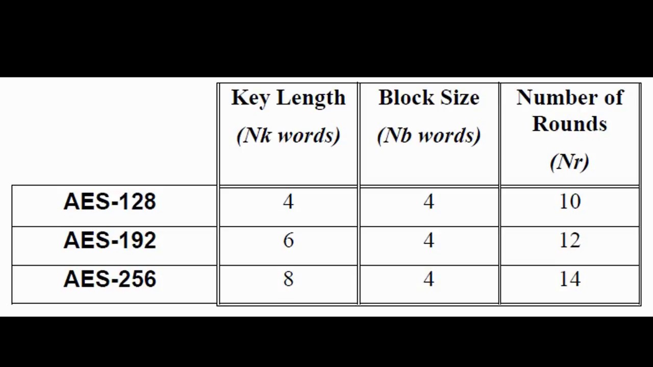 AES Algorithm Part 4 256 Bit Encryption Decryption YouTube